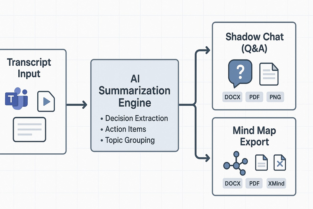 TicNote Cloud – Preneur de Notes IA pour Réunions, Résumés et Insights