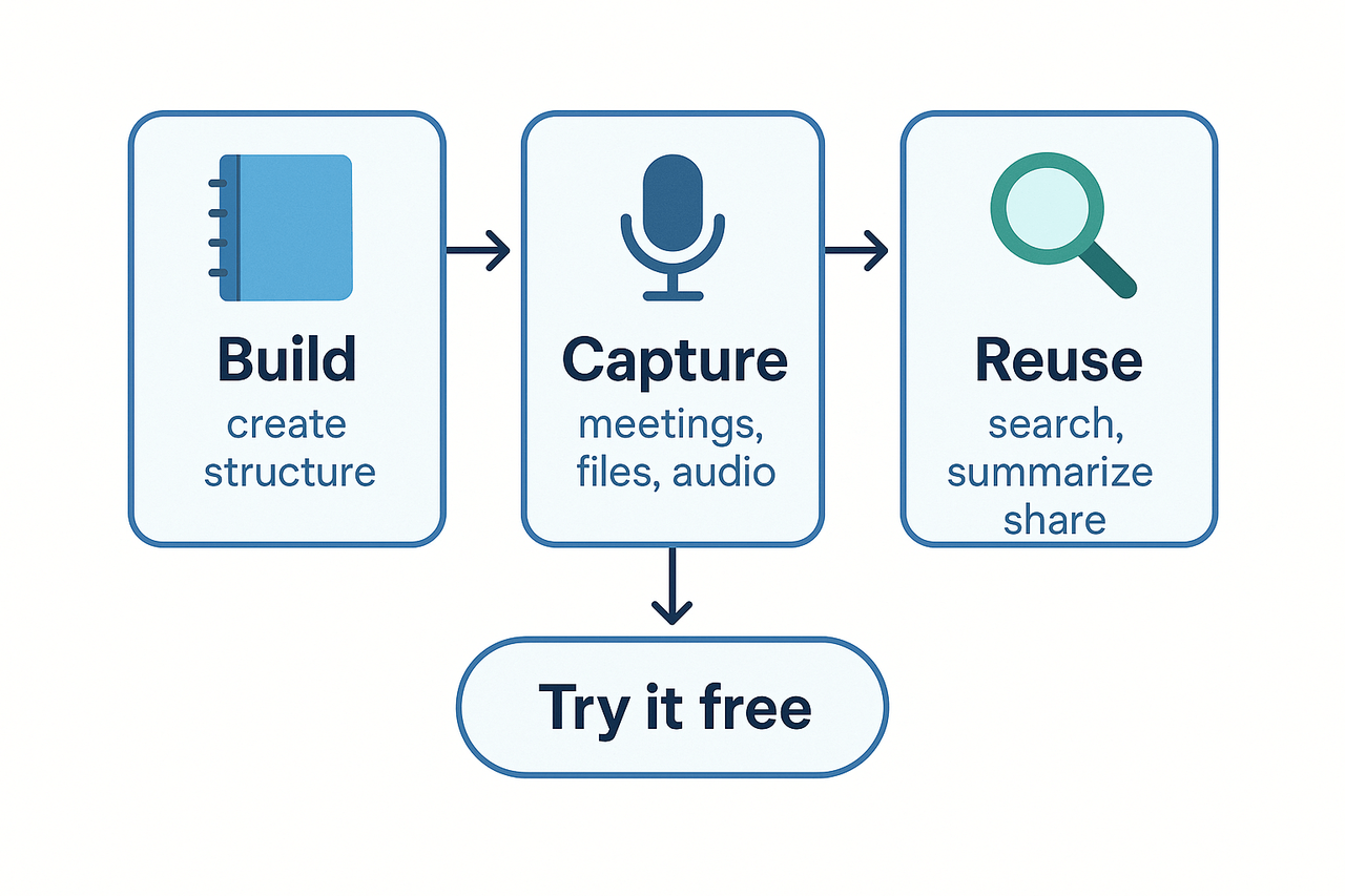 TicNote Cloud – Preneur de Notes IA pour Réunions, Résumés et Insights