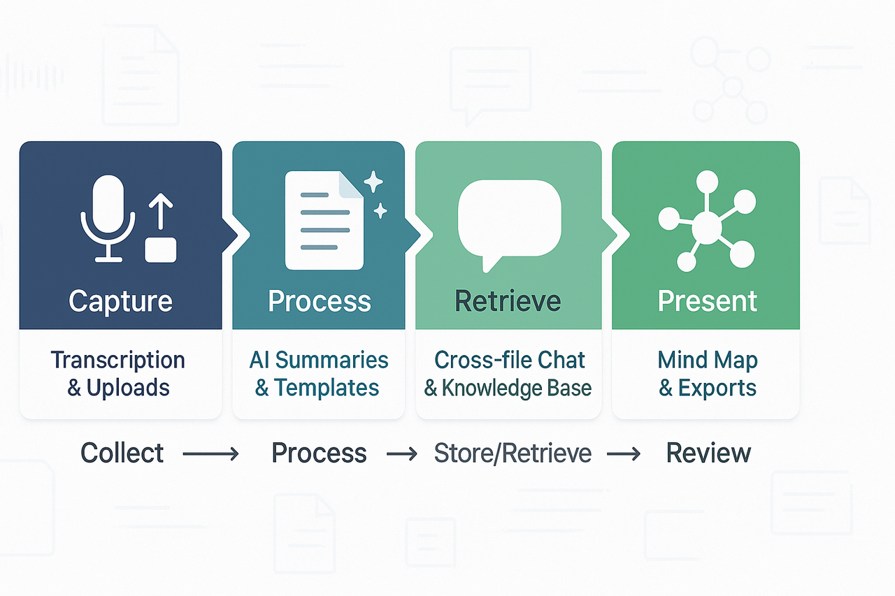 TicNote Cloud – KI-Notizen-Assistent für Meetings, Zusammenfassungen ...