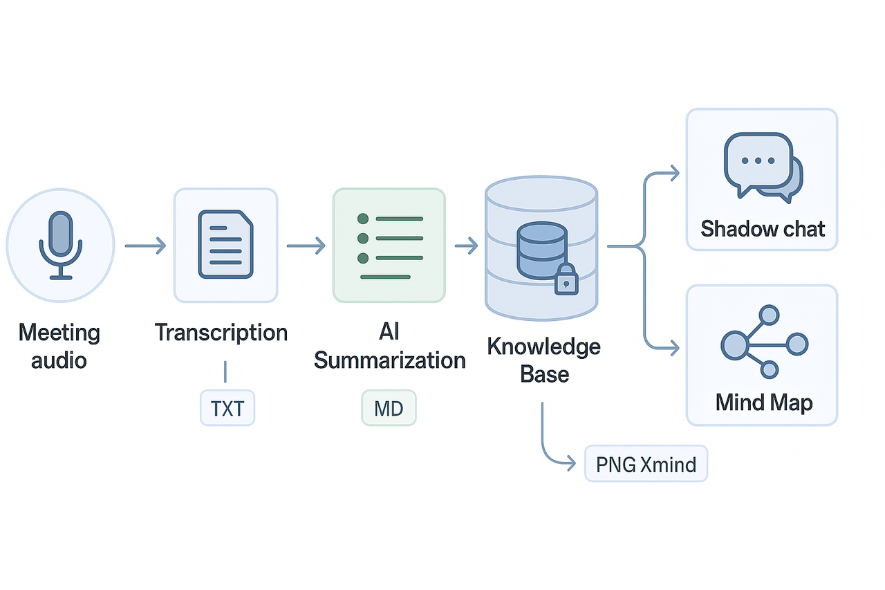 TicNote Cloud – AI бележник за састанке, резимее и увиде