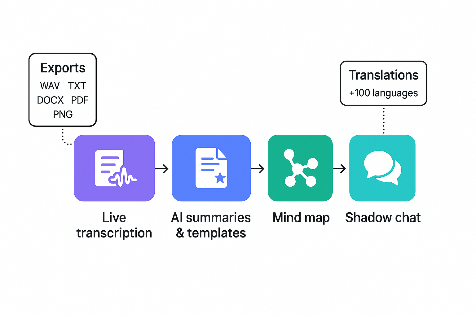 TicNote Cloud – Asistente de notas de reuniones con IA que funciona en ...
