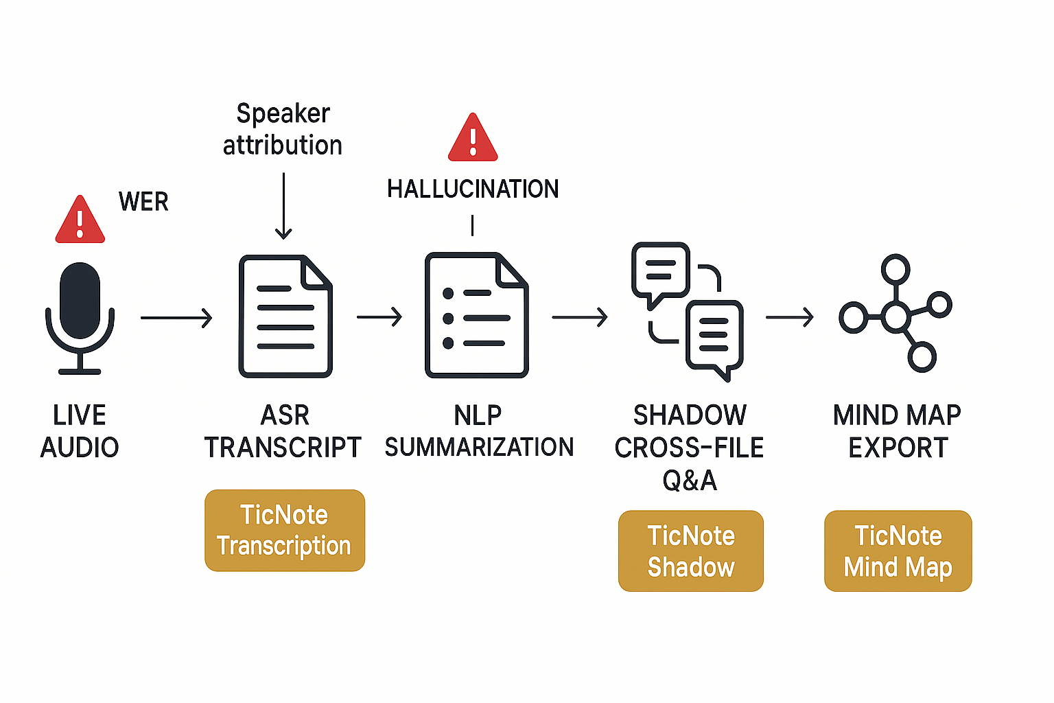 TicNote Cloud – Asistente de notas de reuniones con IA que funciona en ...