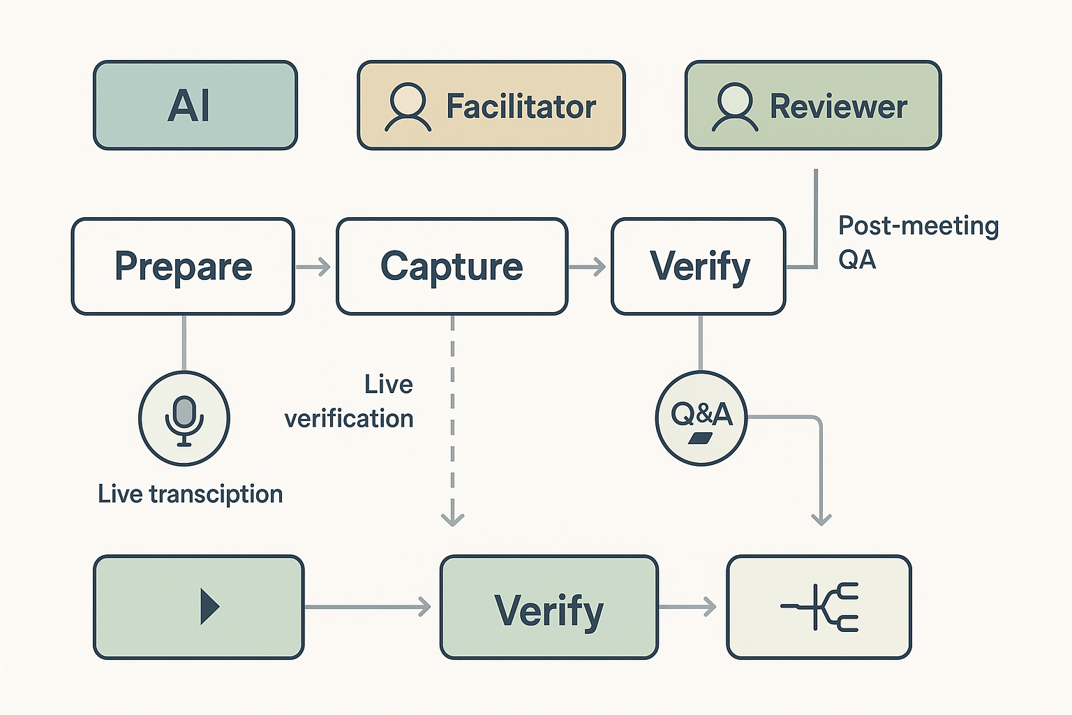 TicNote Cloud – Preneur de Notes IA pour Réunions, Résumés et Insights