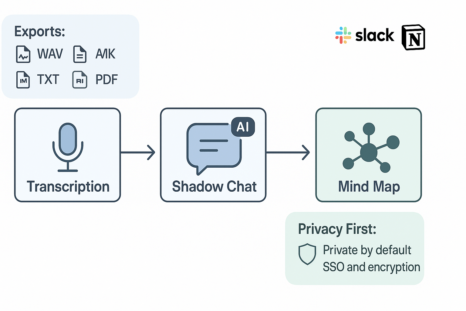 TicNote Cloud – AI бележник за састанке, резимее и увиде