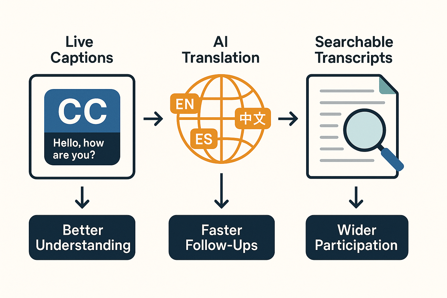 TicNote Cloud – Asistente de notas de reuniones con IA que funciona en ...