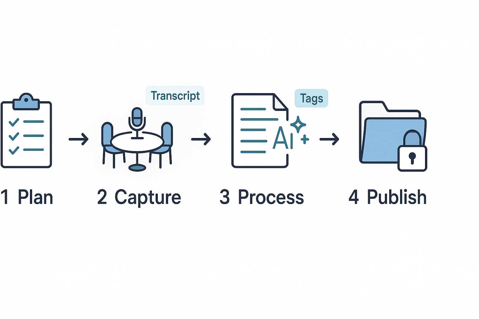 TicNote Cloud – Preneur de Notes IA pour Réunions, Résumés et Insights
