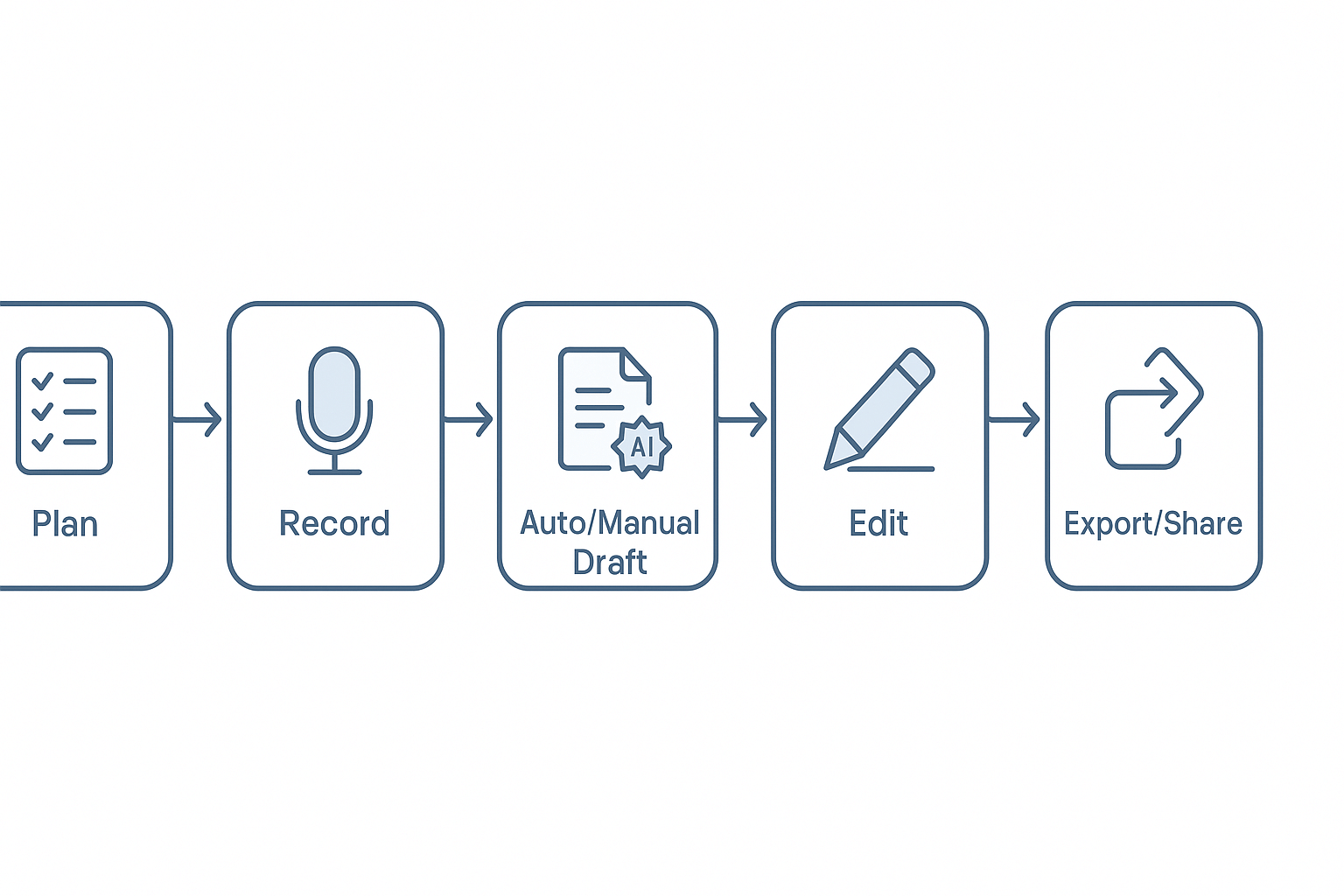 How to Transcribe a Conversation: A Simple Workflow + Formatting Rules ...
